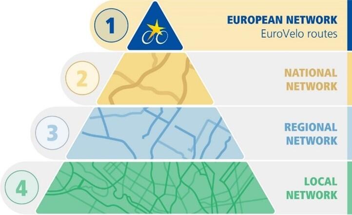 The new EuroVelo Development Guide: En route to a fully developed ...