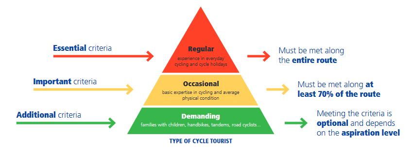 What is ECS and why become a EuroVelo Route Inspector? - EuroVelo for ...